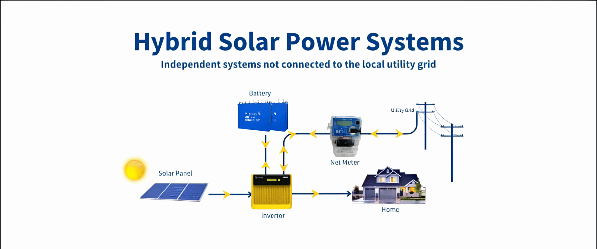 Hybrid Solar Systems | Hybrid Solar System For Home | Watt Back