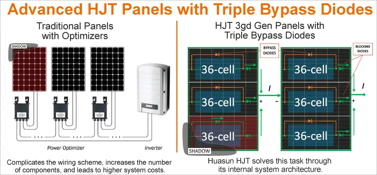 HJT Solar Panels | Solar Cell Technology | Future Of Solar Energy